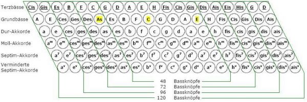 Wo finde ich – verdammt nochmal – F7? – SCHIFFERKLAVIER
